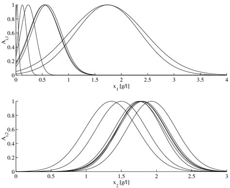 Membership Functions Obtained By Standard Ts Fuzzy Modeling Approach Download Scientific Diagram