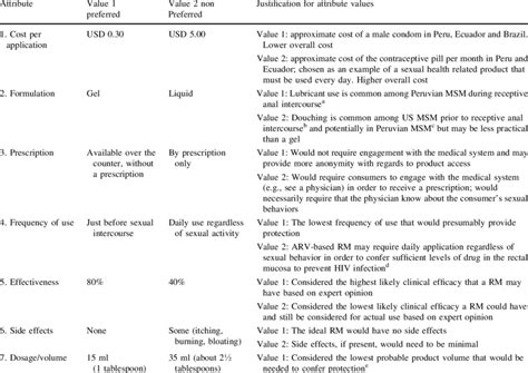 Rm Scenario Attribute And Level Selection Download Table