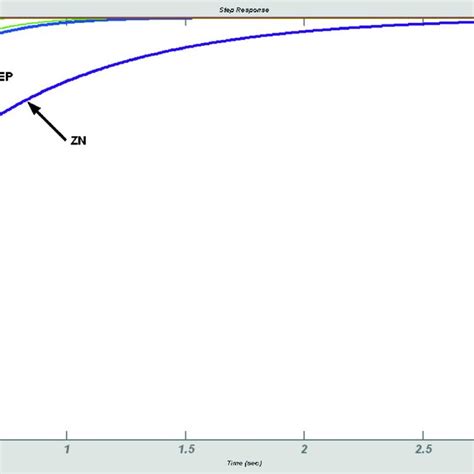 Comparison Of Various Algorithms With The Traditional Pid Controller