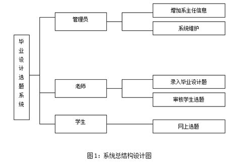 基于java中的spring框架和jsp实现毕业选题系统项目【附项目源码论文说明】 Csdn博客