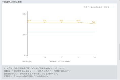 Prediction Oneを使って予測分析してみた データサイエンス Qiita