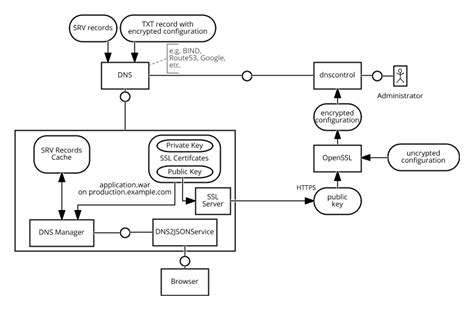 Microservices Service Discovery And Configuration With Dns Incentergy