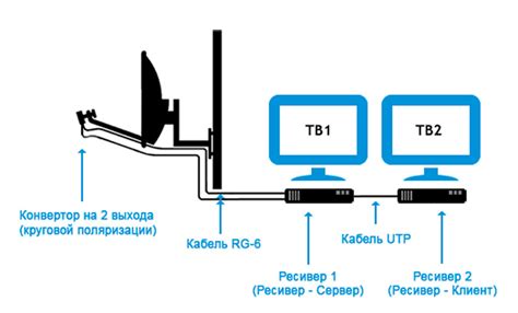 Спутниковое ТВ на 2 телевизора, способы подключения