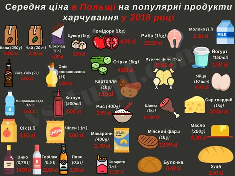 Ціни на продукти харчування в Польщі у 2018 році #польща #польша #ціни ...