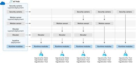 New Enhancements For Azure Iot Edge Automatic Deployments Iot Deployment Device Management