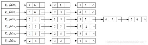 Python中的图结构——图的遍历遍历邻接集的图结构分量 Python Csdn博客