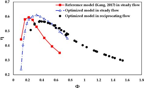 Figure 12 From Design Optimization Of A Cross Flow Air Turbine For An Oscillating Water Column