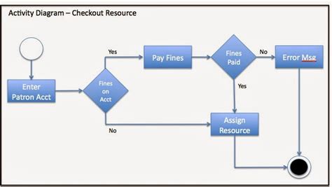 Agile Day By Day Agile Requirements Activity Diagram