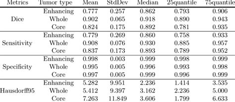 Evaluation Results On Brats 2019 Validation Dataset Download
