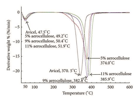 Tga Curves Of Cellulose And Aerocelluloses Prepared From 5 9 And