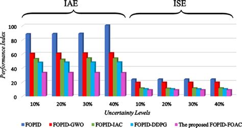 Variation Of Performance Indices Values With Uncertainties Levels For Download Scientific
