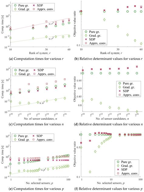 Efficient Sensor Node Selection For Observability Gramian Optimization