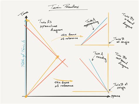 Twin Paradox Special Relativity