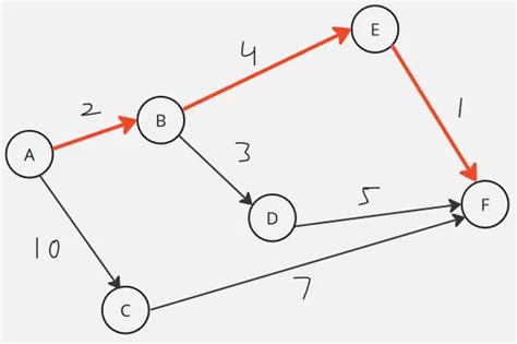 Shortest Path Cs Notes