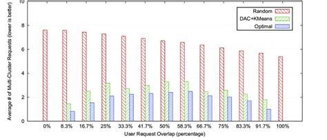 15 Comparison Of Clustering Strategies Against The Average Number Of Download Scientific