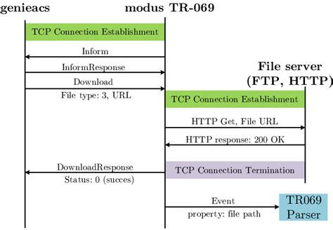 Obtaining Configuration File Using Implemented Tr 069 Protocol