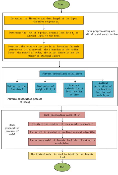 Figure 3 From A Recurrent Neural Network Based Method For Dynamic Load Identification Of Beam