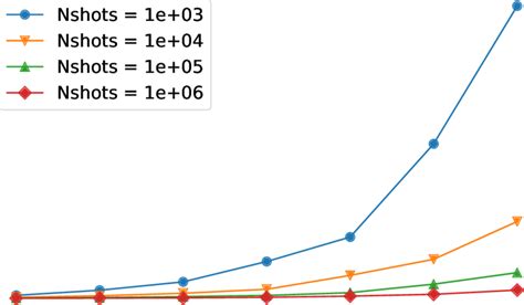 Dependence On Parameter R Of A Standard Deviation To Value Relation