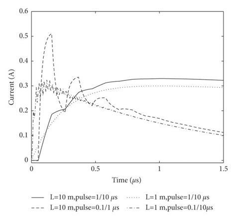 Current At The Center Of The Electrode For Different Electrode Lengths