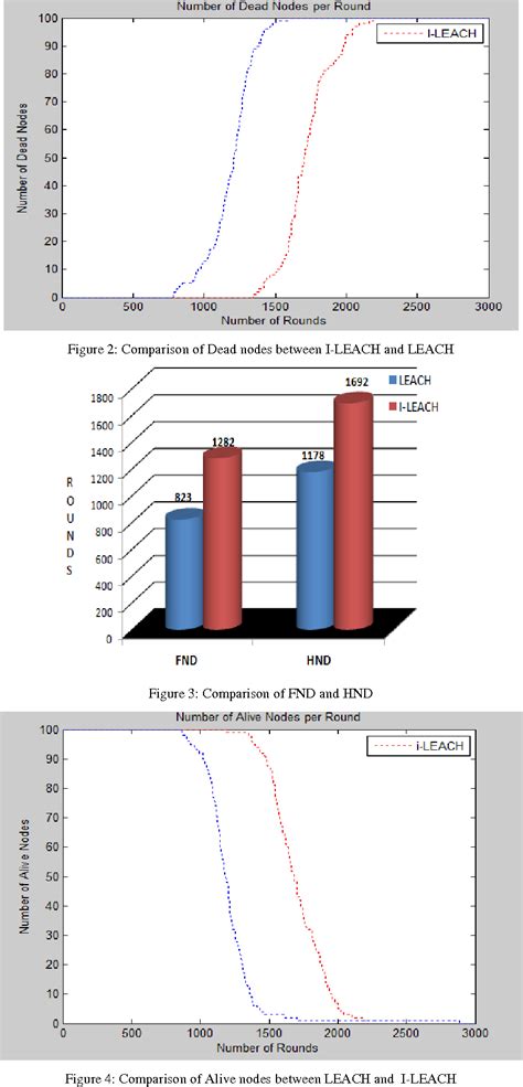 Figure 4 From Performance Of I Leach Routing Protocol For Wireless