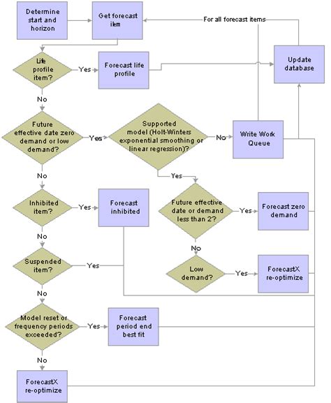 Forecast Process Flow Chart Ponasa