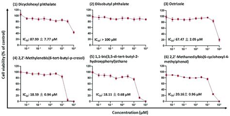 Resazurin Assay Of Cytochrome P450 2c19 Overexpressing Hepg2 Cells