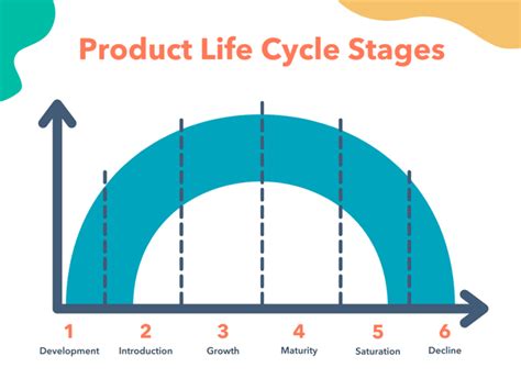 The 6 Stages Of The Product Life Cycle Cristian A De Nardo