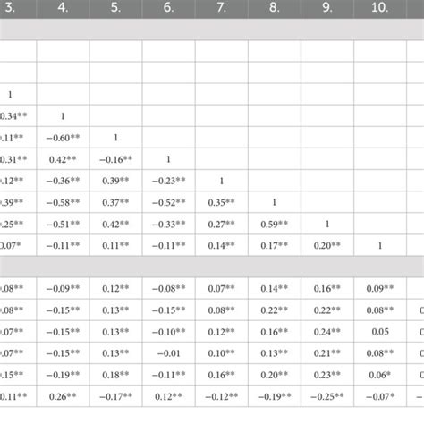 Intercorrelations Between Academic And Social Integration Variables