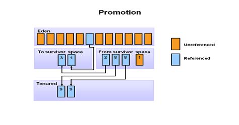 How Garbage Collection Works Inside A Java Virtual Machine