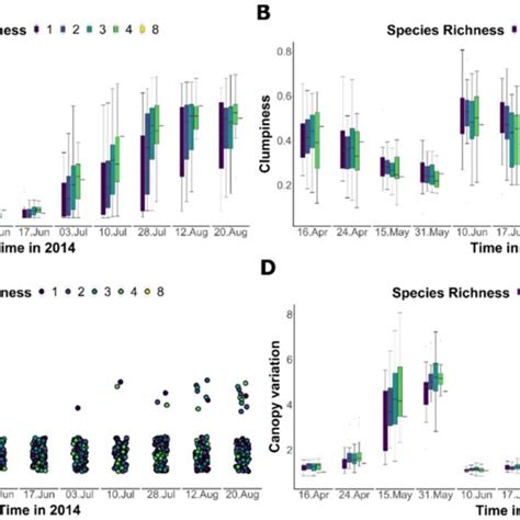 Temporal Distribution Of Four Community Canopy Structural Components