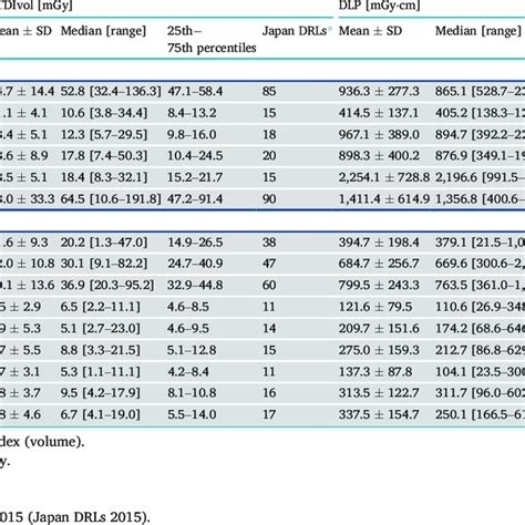 Comparison Between Ct Dose Indices At Our Hospital N ¼ 1 203 Download Scientific Diagram