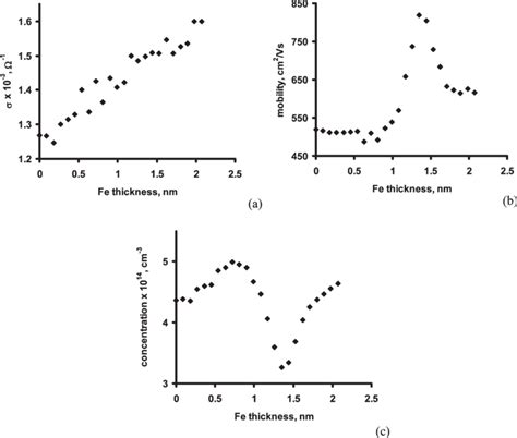 Results Of Calculation For Sample A Conductance A Effective Hole Download Scientific