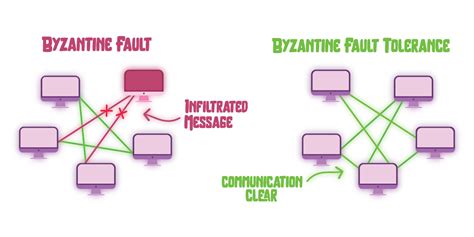 Byzantine Fault Tolerance Ensuring Security In Blockchains