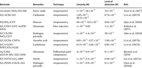Some Carbon Nanomaterial Based Electrochemical Sensors For Healthcare