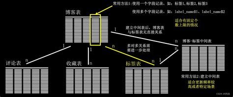 数据库设计过程 Csdn博客