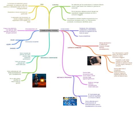 Combustibili Fossili Coggle Diagram