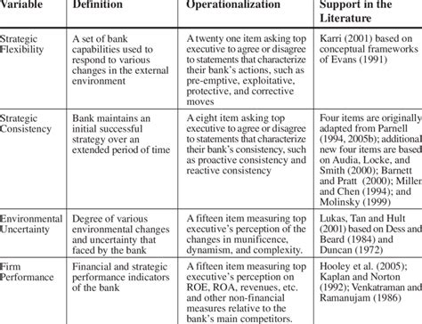 Definition And Operationalization Of Variables Download Scientific