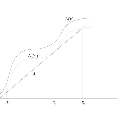 Case Of An Arrival Curve With Multiple Peaks Download Scientific Diagram