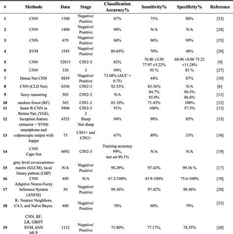 table 1 from a predictive model to detect cervical diseases using