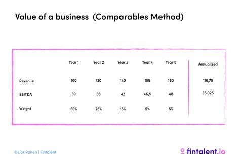 Comparables Valuation The Underestimated Secret Weapon For Tech