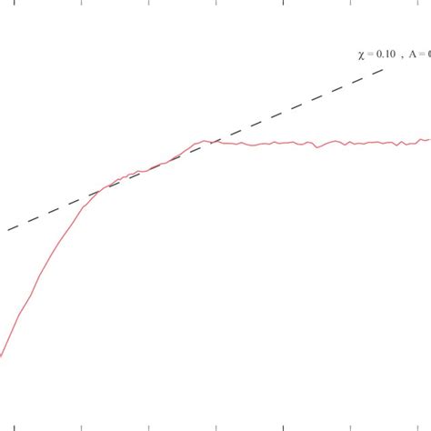 Comparison Of The Model Dashed Line With The Data Provided By 12 Download Scientific