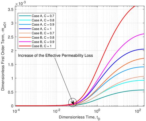 91 Semi Log Plot Of The Dimensionless First Order Term For Several