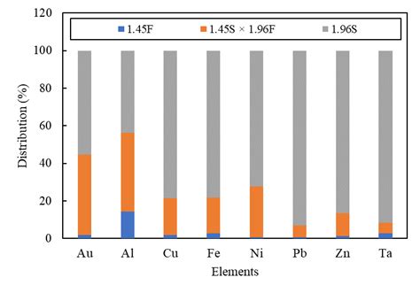 Elemental Concentration Ppm In Different Density Fractions Size −5 Mm Download Scientific
