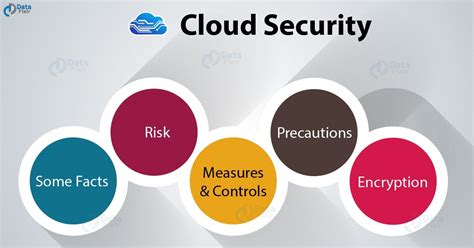 Cloud Security Precautions And Risk Of Cloud Computing Dataflair
