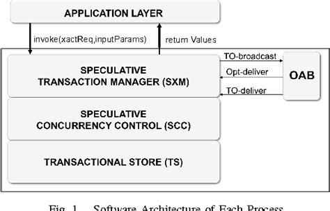 Figure 1 From An Optimal Speculative Transactional Replication Protocol