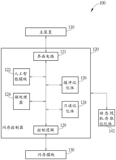Flash Memory Controller Related Access Method And Electronic Device