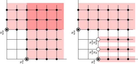 Minimal Generating Set Left And Pommaret Basis Right For