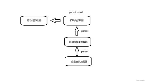 类加载——双亲委派机制类加载双亲委派 Csdn博客