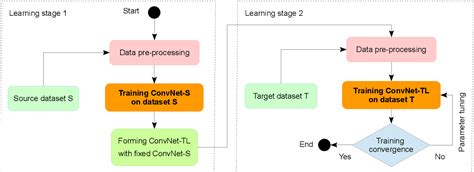 Figure 14 From Deep Transfer Learning For Intrusion Detection In