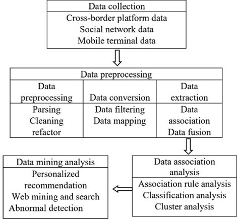 Cross Border E Commerce Customer Data Mining Process Download